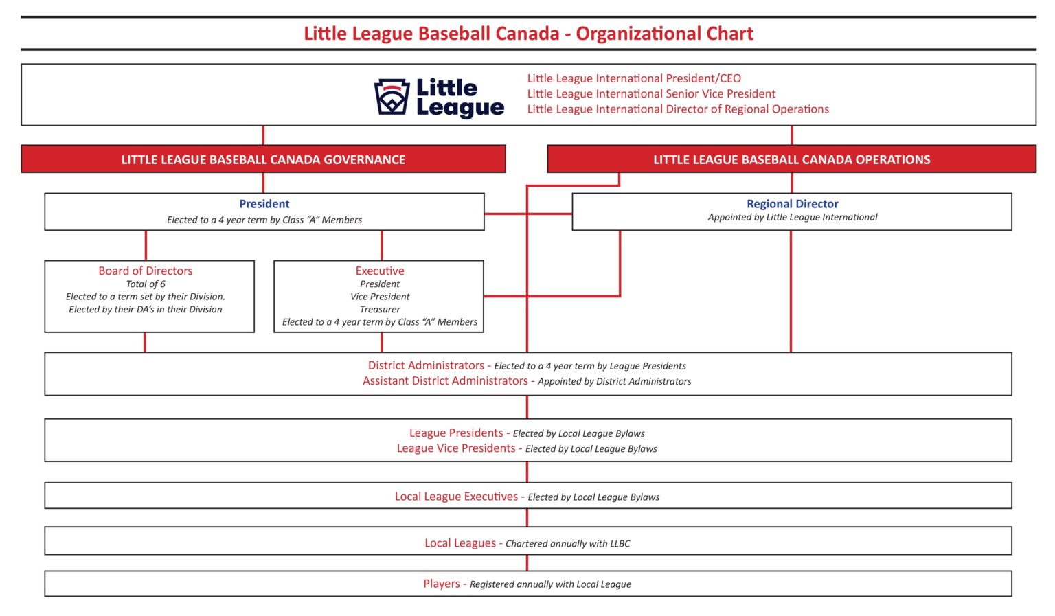 LLBC Organizational Chart – Little League Canada